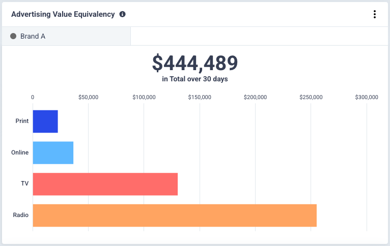 Demonstrating PR Value Beyond AVE